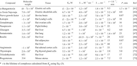 Binding Constants Of Toxins And Hormones With Specific Receptors