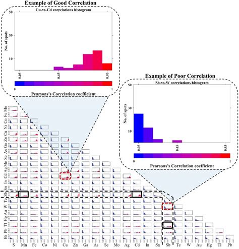 A Matrix Of Histograms For Correlation Coefficients Between The