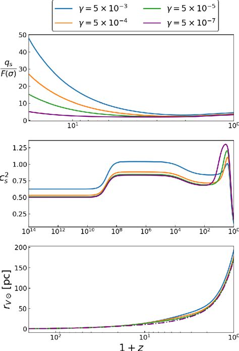 Figure 1 From Cosmological Effects Of The Galileon Term In Scalar