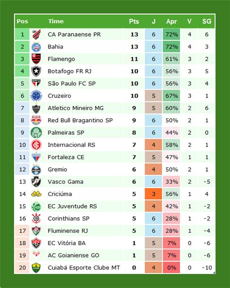 Tabela Do Brasileirão 2024 Veja Os Jogos Do Palmeiras🐓 Explore Um
