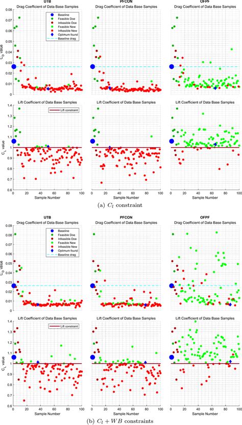 Convergence Results Of The Inviscid Optimization Case 1 With And