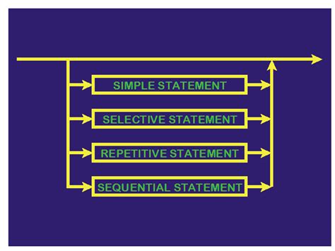 programming constructs in c syntax construction