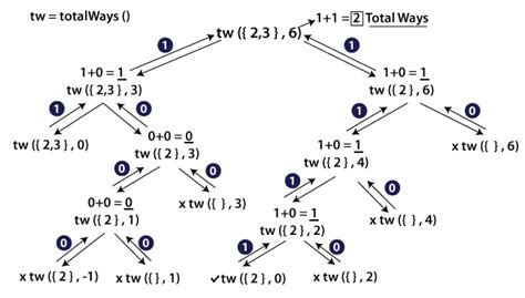 java programming challenges javatpoint