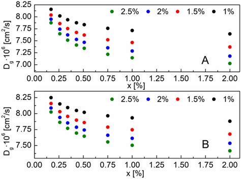 Theophylline Diffusion Coefficient At 25 °c In Swollen Hydrogels A