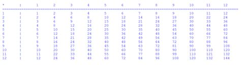 python nested for loop multiplication table must have