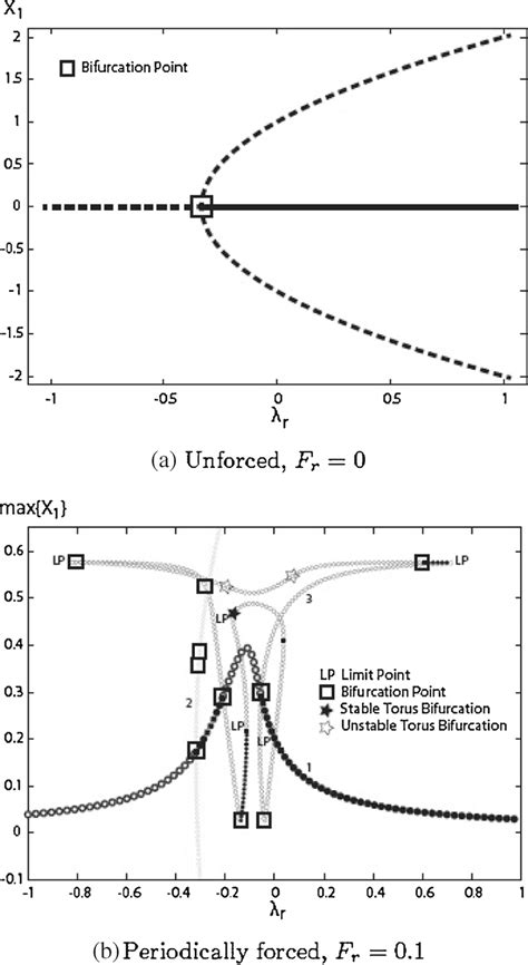 One Parameter Bifurcation Diagram For A 1d Array Of N 3 Energy