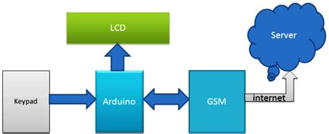 how to send data to web server using arduino and sim900a gprs gsm module