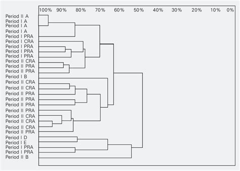 Dendrogram Of The Methicillin Resistant Staphylococcus Aureus Mrsa