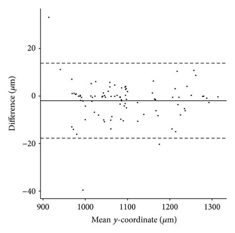Bland Altman Plot Showing Agreement Between Segmentations Consensus