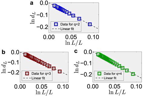 Finite Size Scaling Of The Fidelity Per Site Dl At Criticality In Each