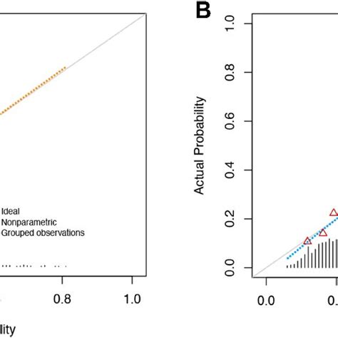 Calibration Curves Of The Nomogram For Predicting Postoperative Atrial