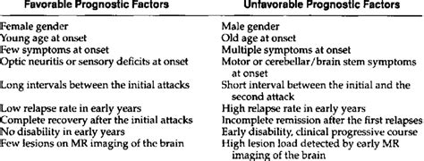 Prognostic Factors In Ms Download Table
