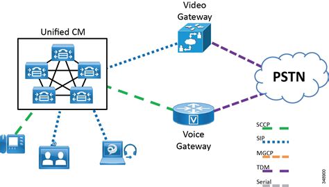 Cisco Collaboration System 11 X Solution Reference Network Designs