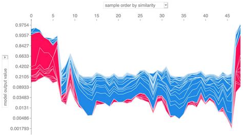 explaining amazon sagemaker autopilot models with shap aws machine