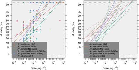 Linear Relationships Between Probit Transformed Mortality Rates And