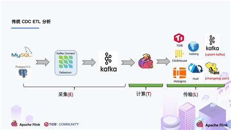 flink cdc 2 0 详细介绍 阿里云开发者社区