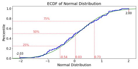 How To Plot Empirical Cdf Ecdf Gang Of Coders
