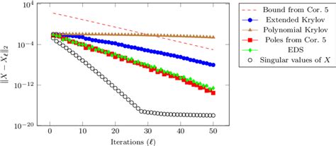 Convergence History Of The Different Projection Spaces For The
