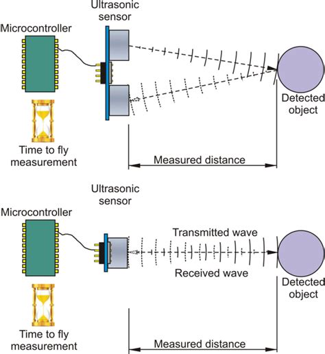 figure 1 ultrasonic sensor working principle distance measurement