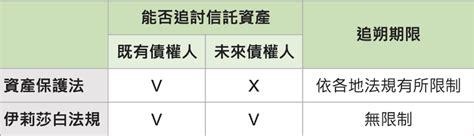 境外信託小教室 信託保護資產 常杏研究顧問