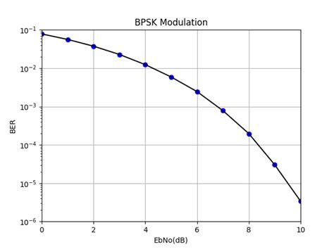 Bpsk Bit Error Rate Calculation Using Python Raymaps