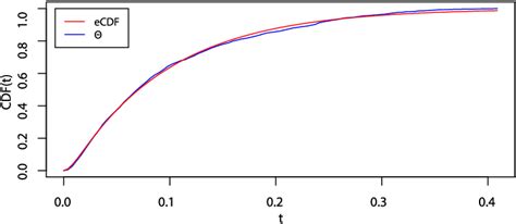 Empirical And Predicted Cumulative Distribution Functions Cdf