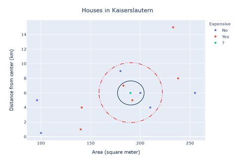k nearest neighbour vs k means clustering the startup
