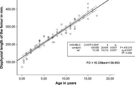 polynomial regression line with 95 confidence intervals and equation