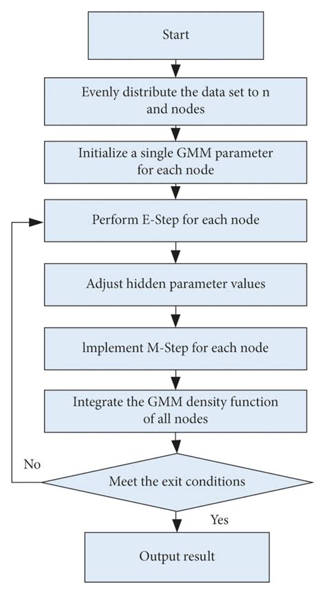 Flowchart Of Distributed Greedy Em Algorithm Download Scientific Diagram