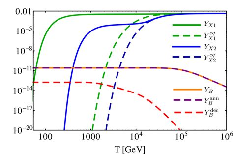 Example Solution To The Boltzmann Equations With M X2 100 Tev M X1