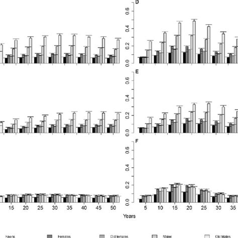 Age And Sex Specific Infection Prevalence In Dld Scenarios Cwd