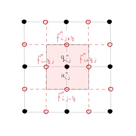 3 2d Finite Volume Method Spatial And Numerical Discretisation — The