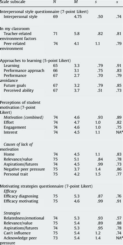 Summary Of Subscale Sample Size Mean Standard Deviation And A Levels