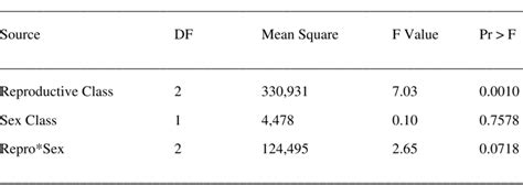 Analysis Of Variance Comparing Reproductive Classes Sex Classes And