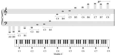 Octave Identification Music Theory Tips