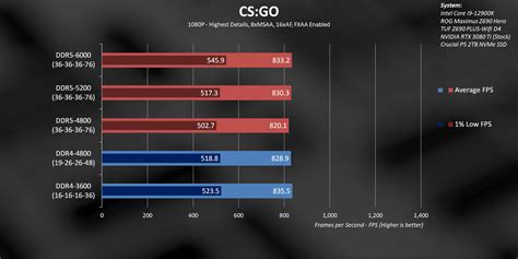Ddr4 Vs Ddr5 For Gaming — Does It Make A Difference Gamersdirector