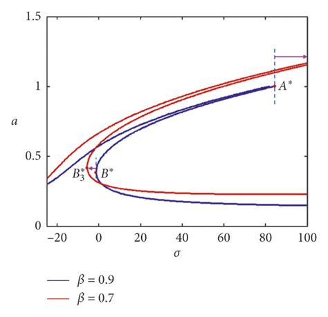 The Amplitude Frequency Response Curves Of The Cantilevered Pipe