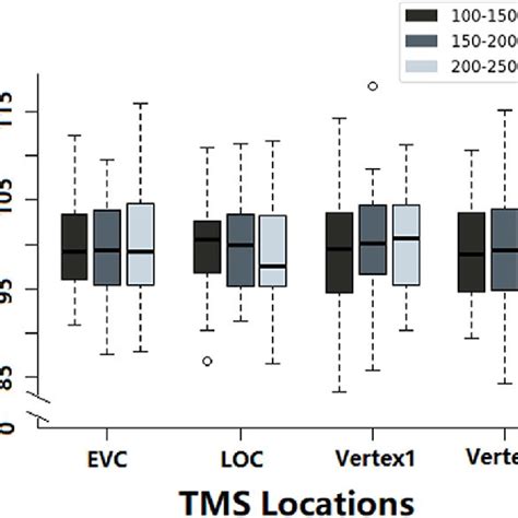 Box Plot Represents Percentages Of Perceived Size In The Baseline