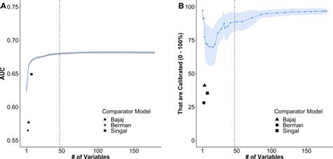 Discrimination And Calibration Performance Of 30 Day Readmission Models