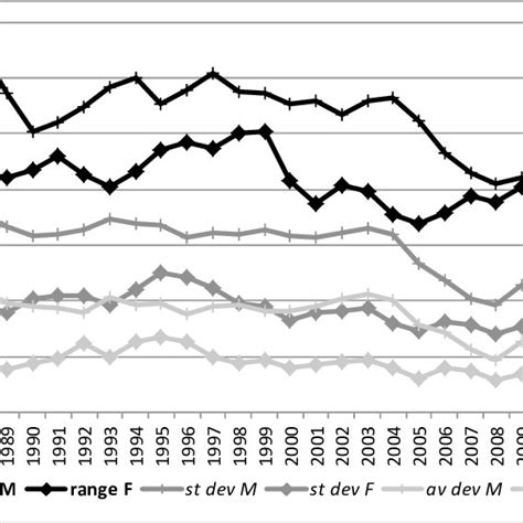 Trends In Dispersion Of Life Expectancy At Birth E0 Between 40 Nuts 3