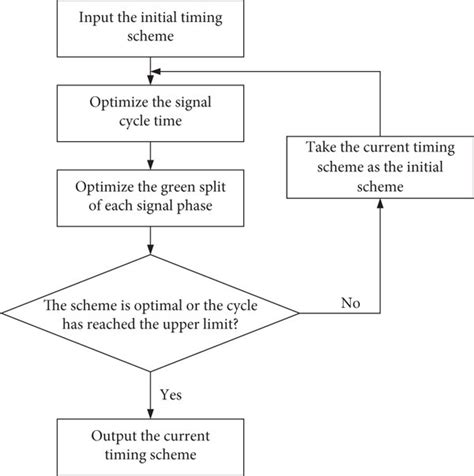 The Framework Of The Traffic Signal Timing Optimization Algorithm