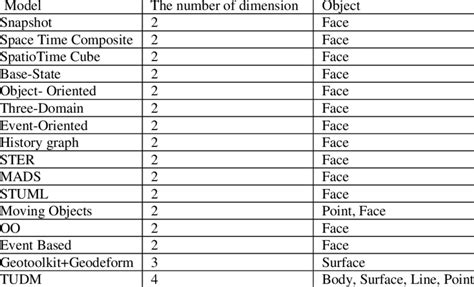 Comparison Between The Spatial Temporal Models Download Table