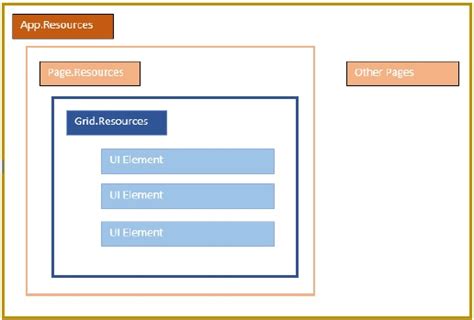 wpf resources tutorials technology