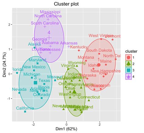 hybrid hierarchical k means clustering for optimizing