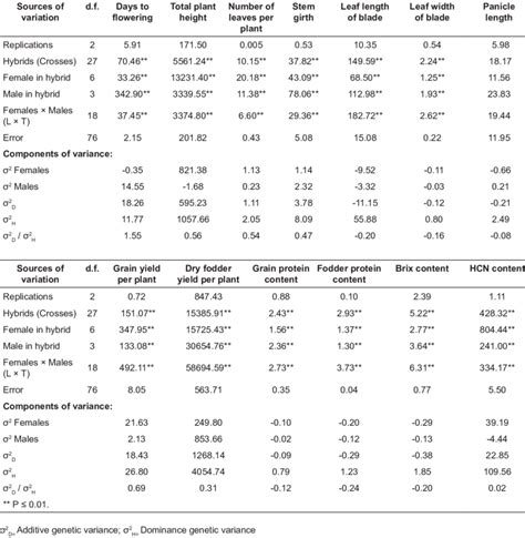 Analysis Of Variance Mean Square For Combining Ability Estimates Of