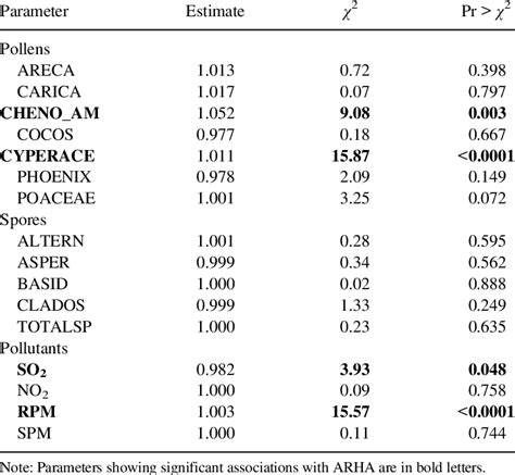 Result Of Regression Analysis Using Poisson Glm Showing The