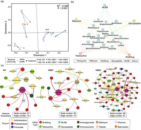 Procrustes Analysis A Of Args And Bacterial Communities Spearmans
