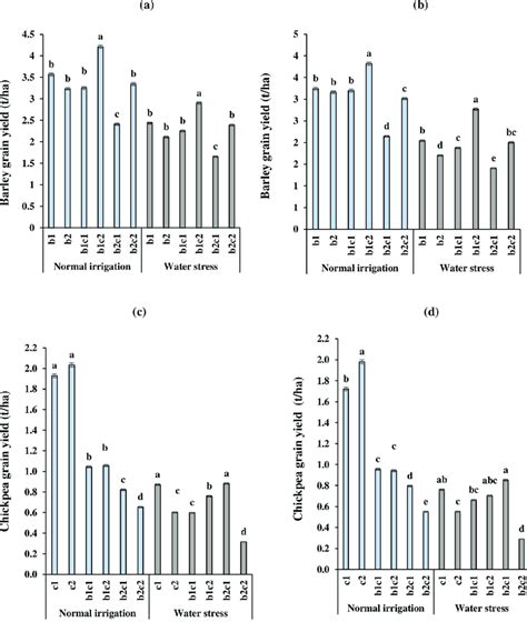 Interaction Effect Of Irrigation Regime And Cropping System Of Barley