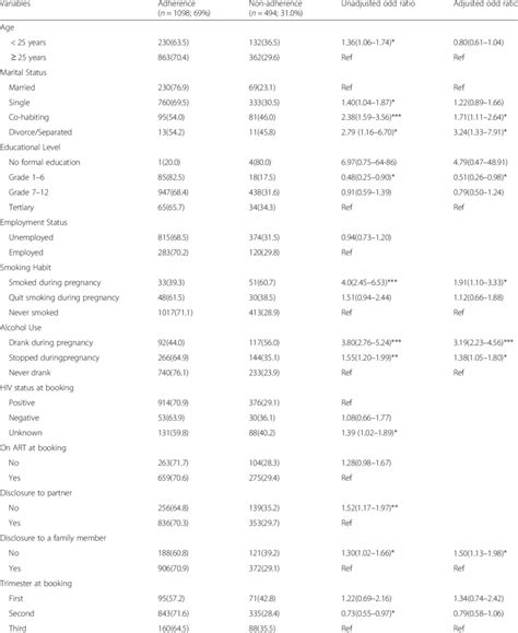adjusted and unadjusted binary logistic regression analysis showing