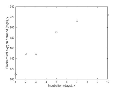 Weighted Nonlinear Regression Matlab And Simulink Example Mathworks India
